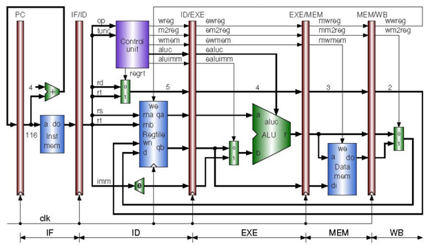 MIPS Mini CPU - 5 Stage Pipeline in Verilog | Nathan Litzinger